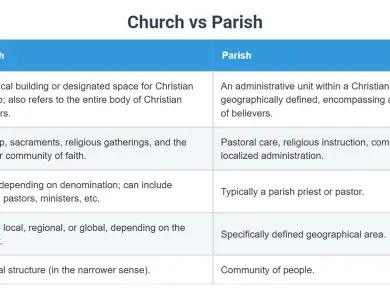 Church vs Chapel