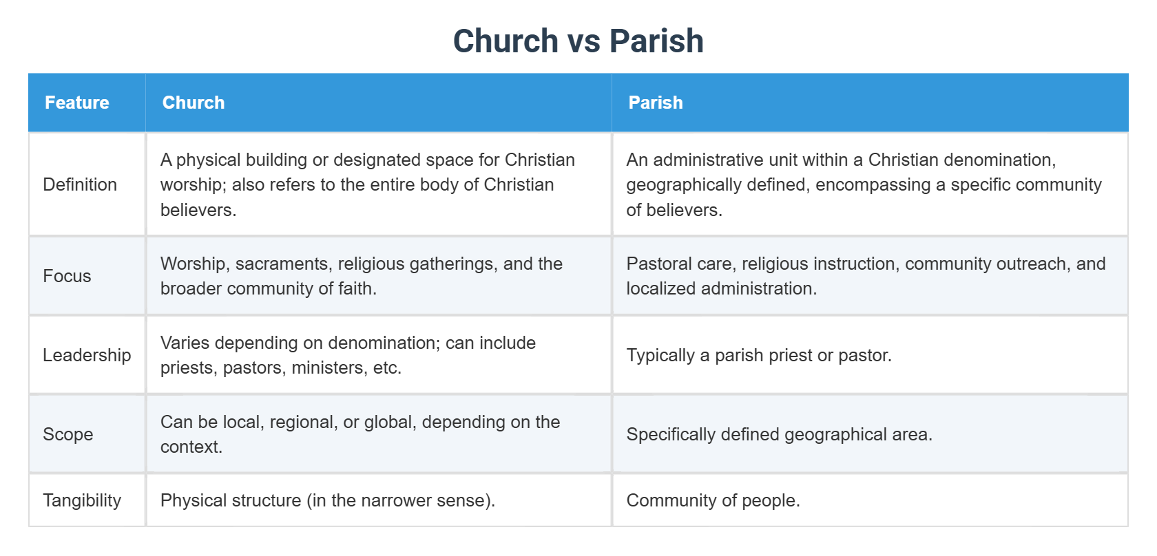 Church vs Parish