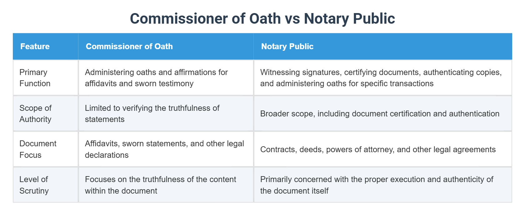 Commissioner of Oath vs Notary Public