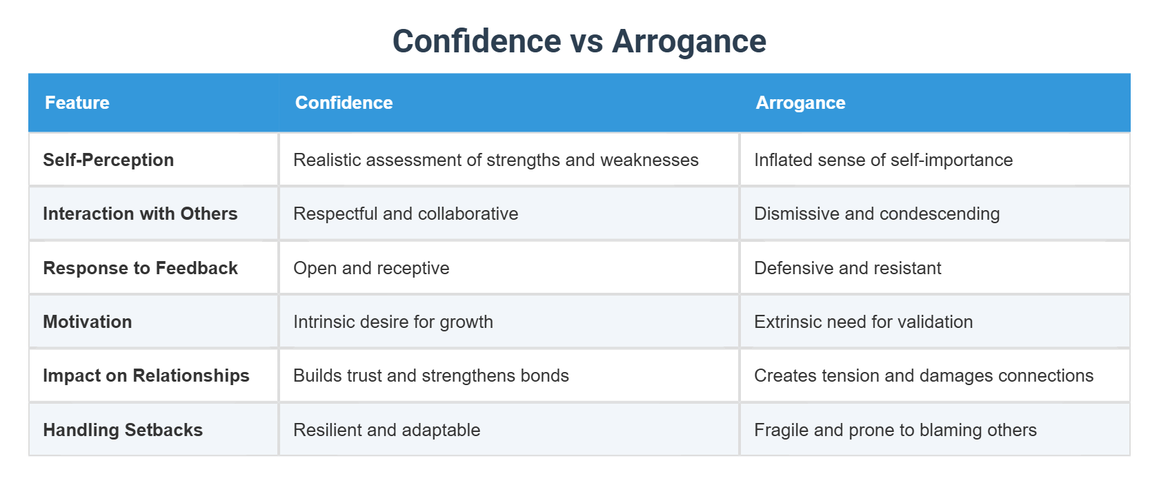 Confidence vs Arrogance