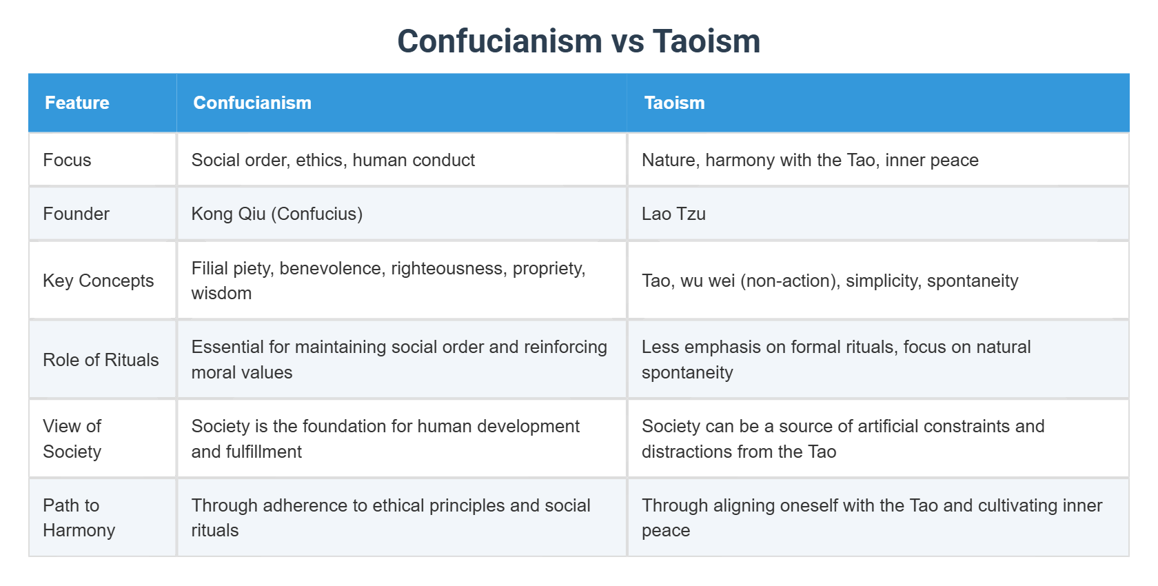 Confucianism vs Taoism
