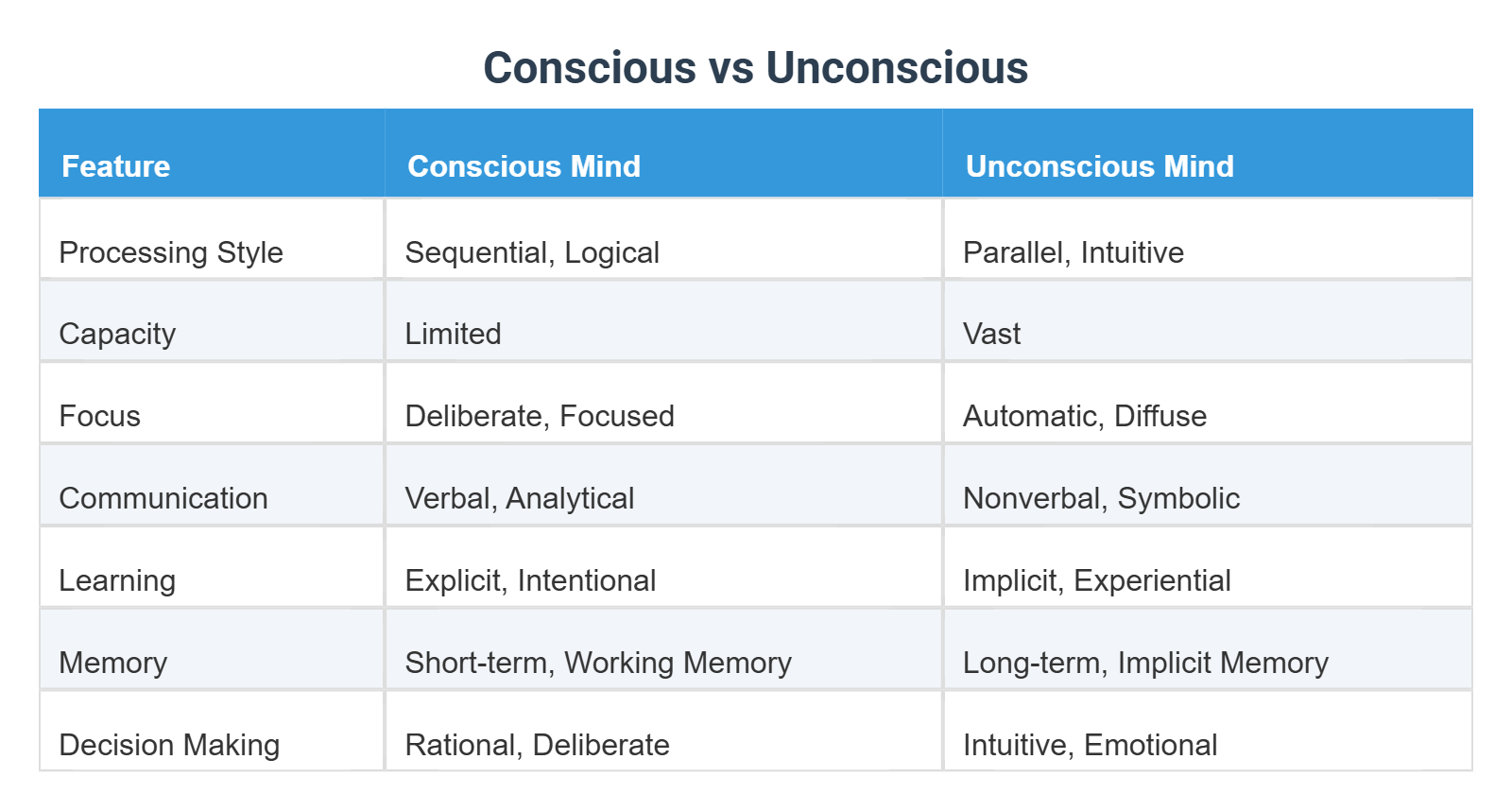 Conscious vs Unconscious