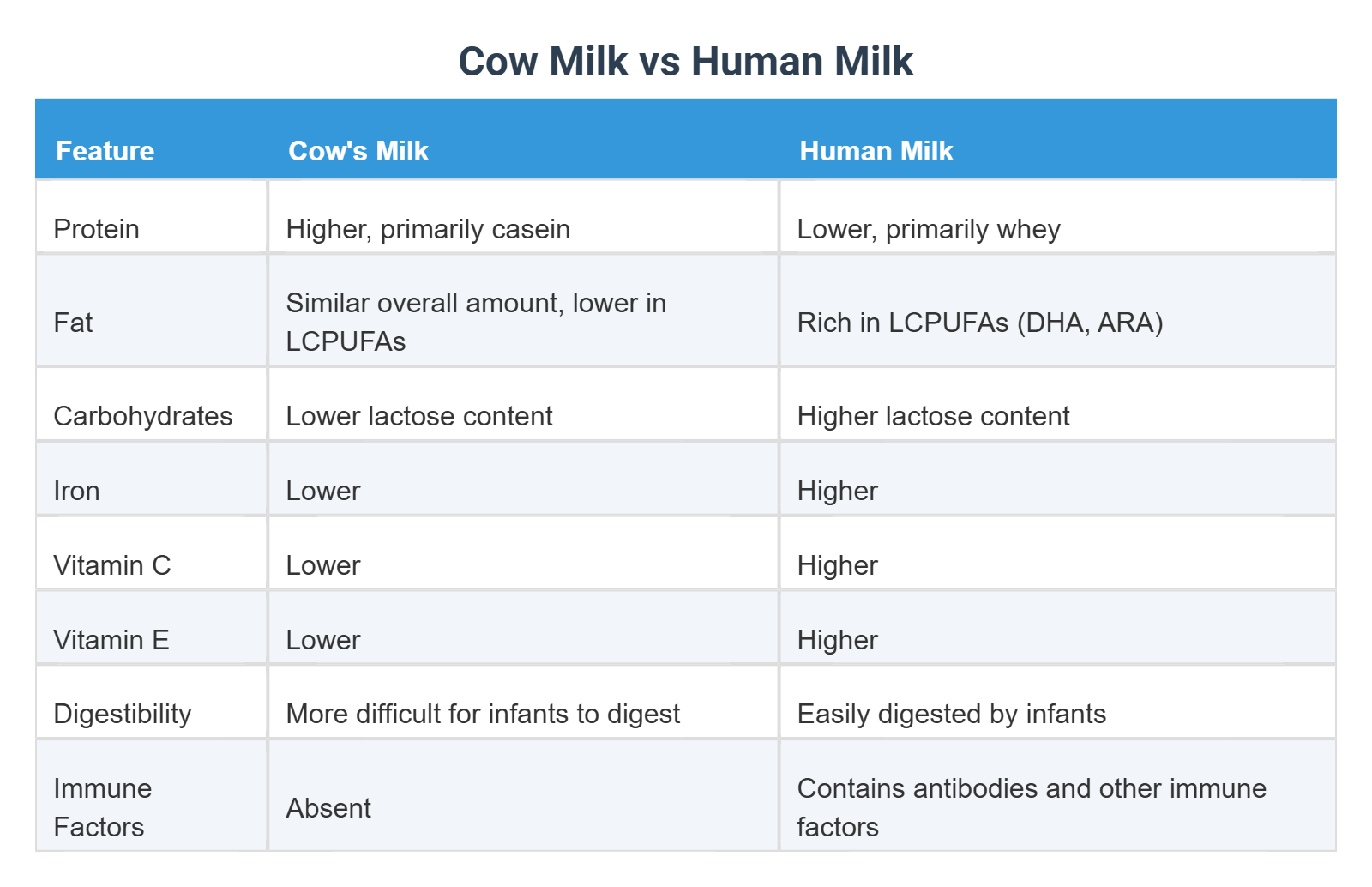 Cow Milk vs Human Milk