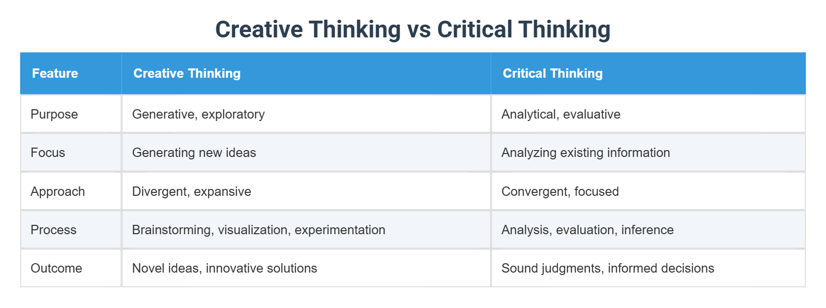 Creative Thinking vs Critical Thinking