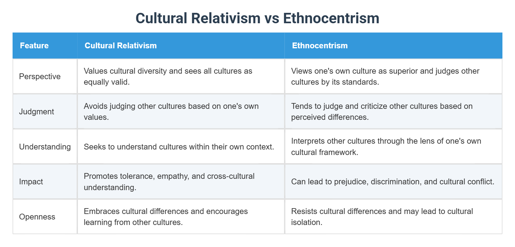 Cultural Relativism vs Ethnocentrism