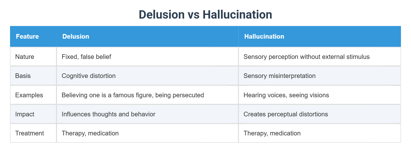Delusion vs Hallucination