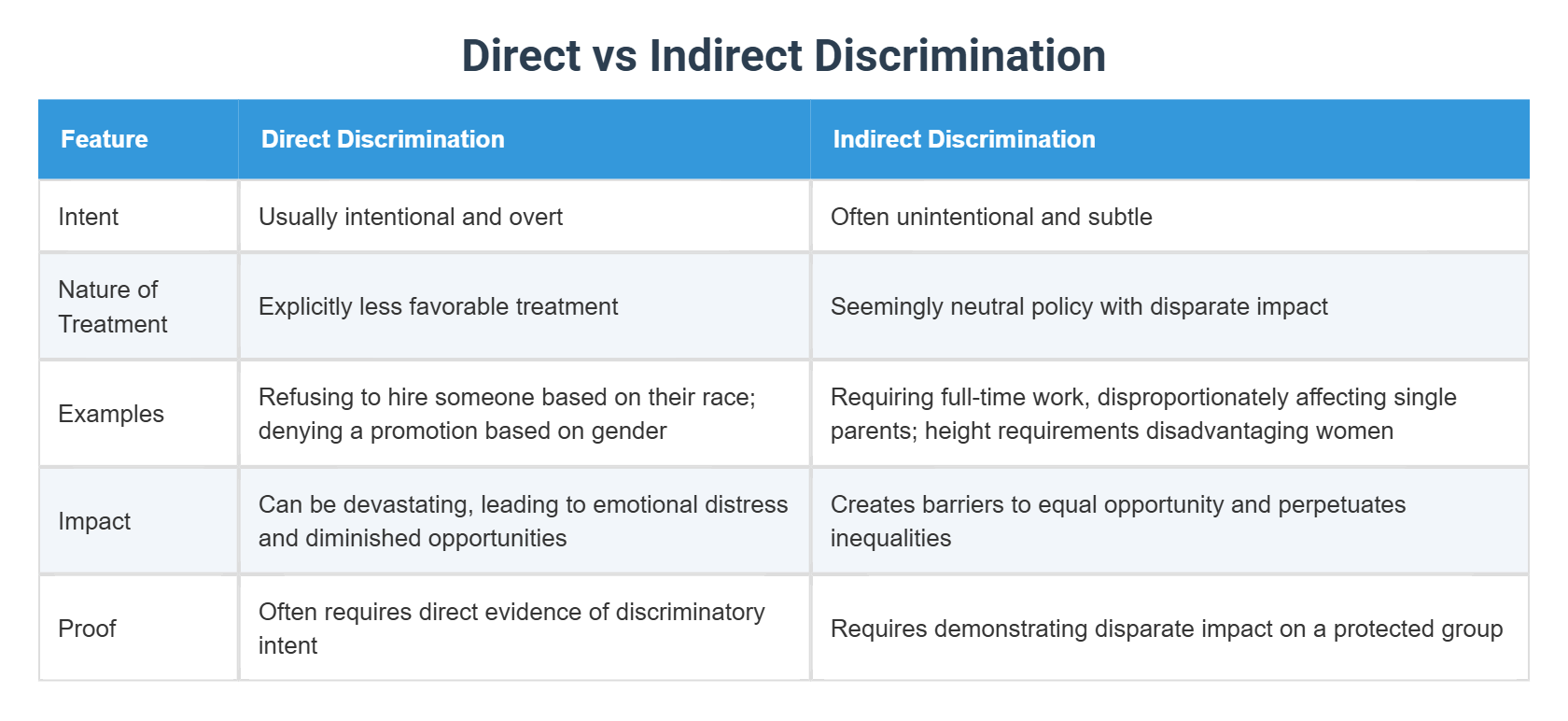 Direct vs Indirect Discrimination