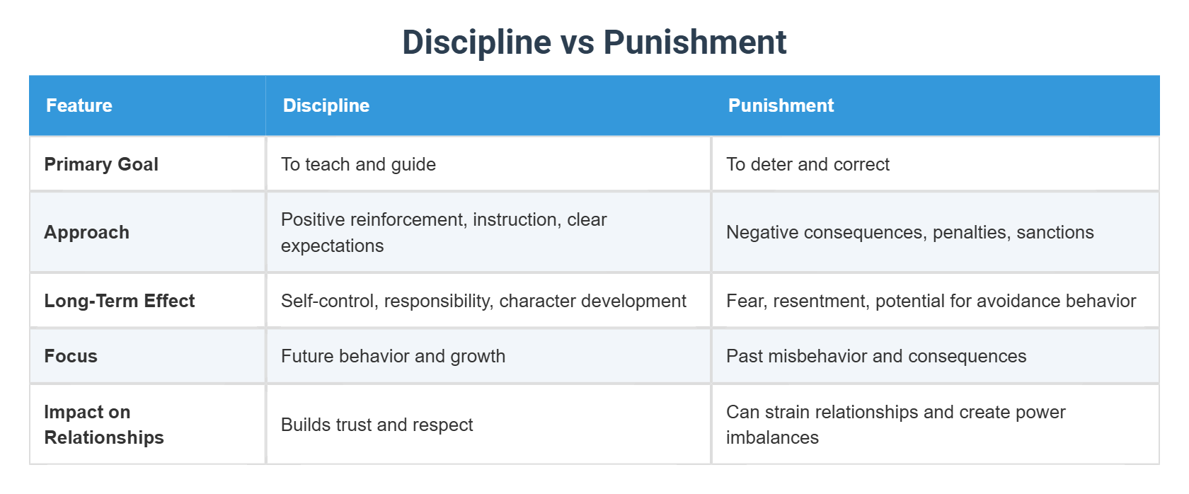 Discipline vs Punishment