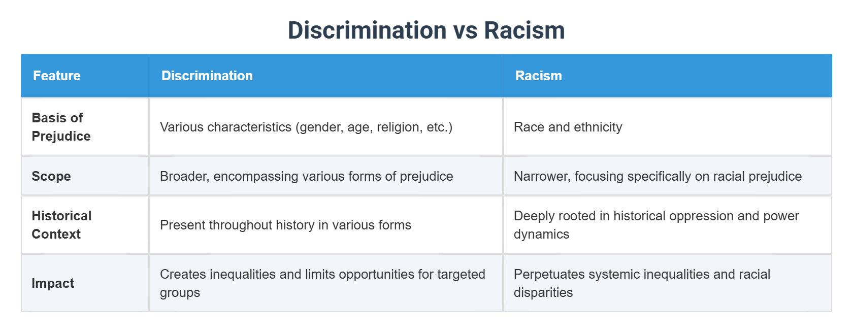 Discrimination vs Racism
