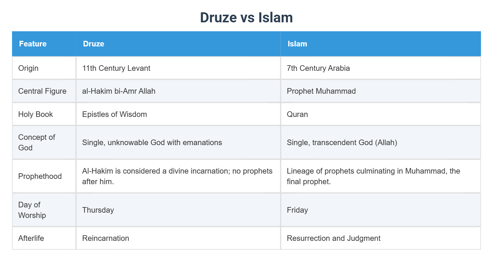 Druze vs Islam
