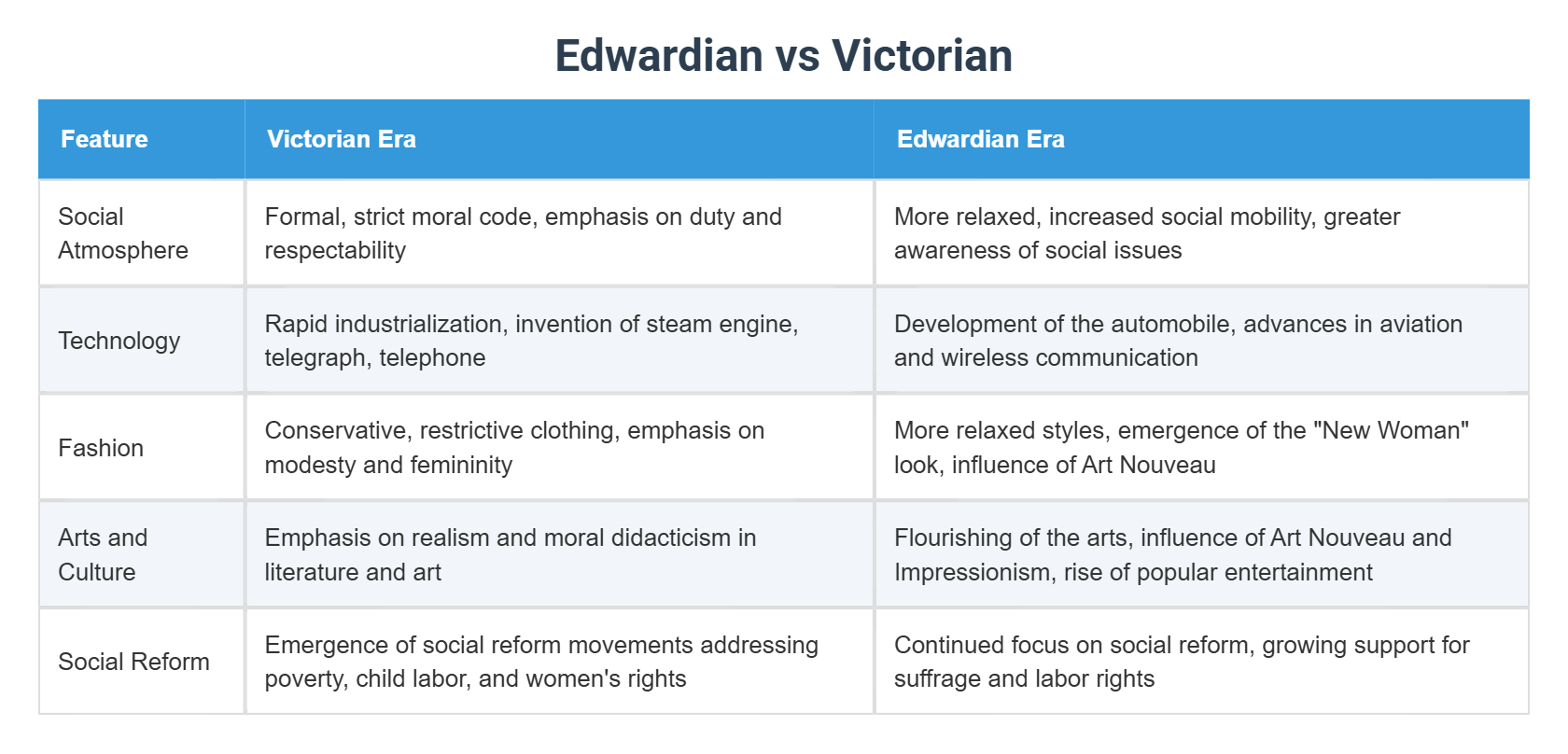Edwardian vs Victorian