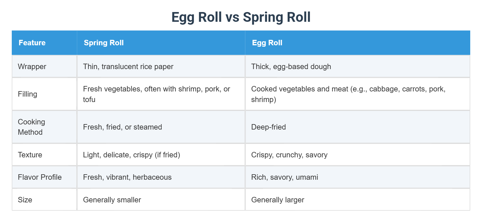 Egg Roll vs Spring Roll