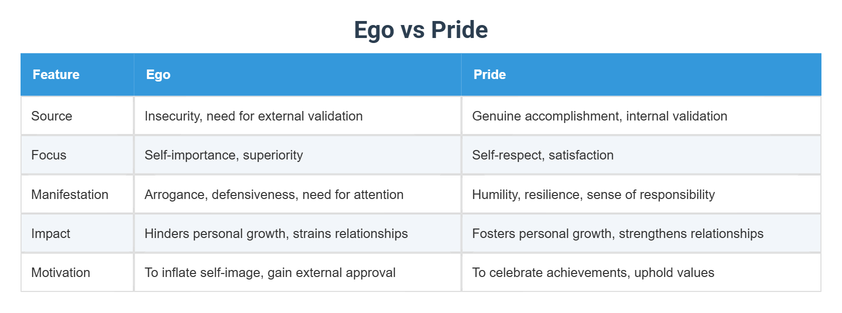 Ego vs Pride
