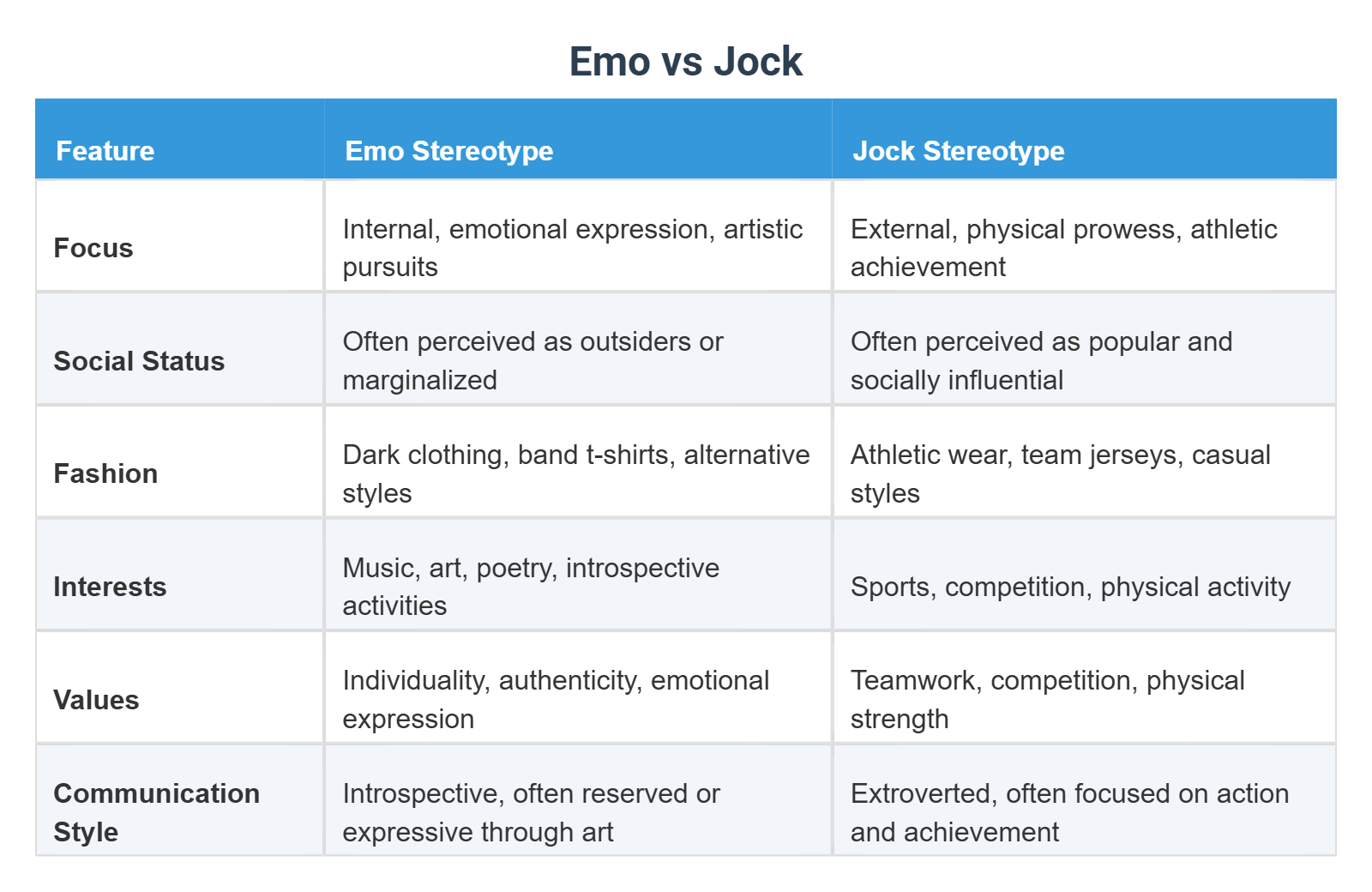 Emo vs Jock