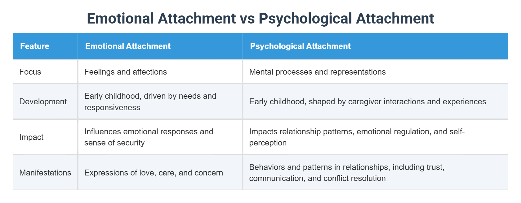 Emotional Attachment vs Psychological Attachment