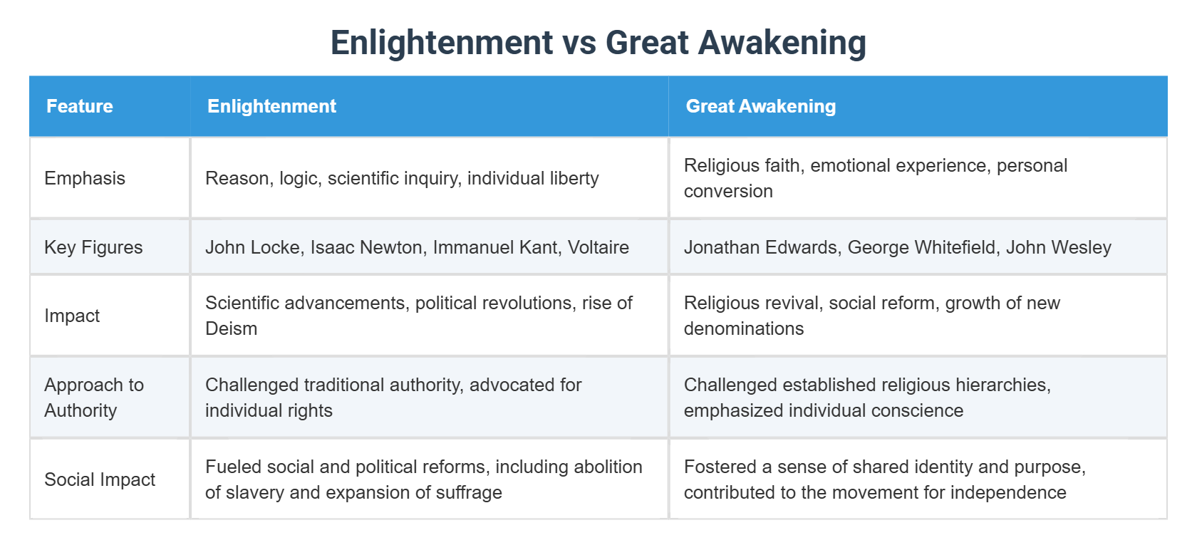 Enlightenment vs Great Awakening