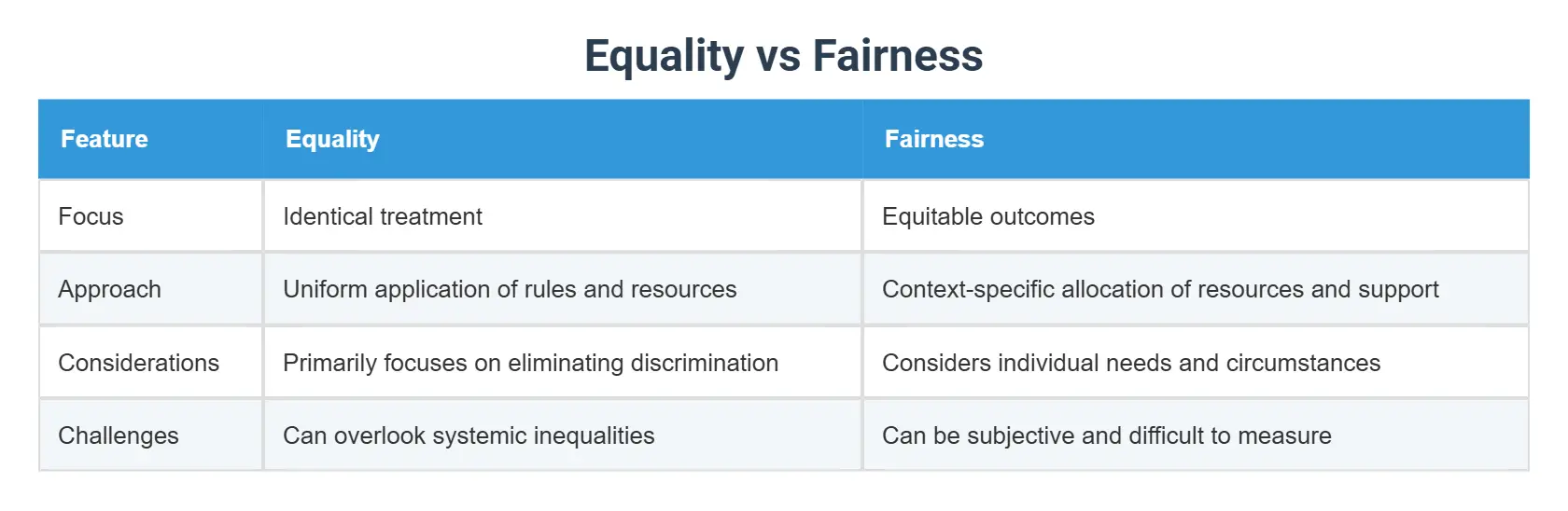 Equality vs Fairness
