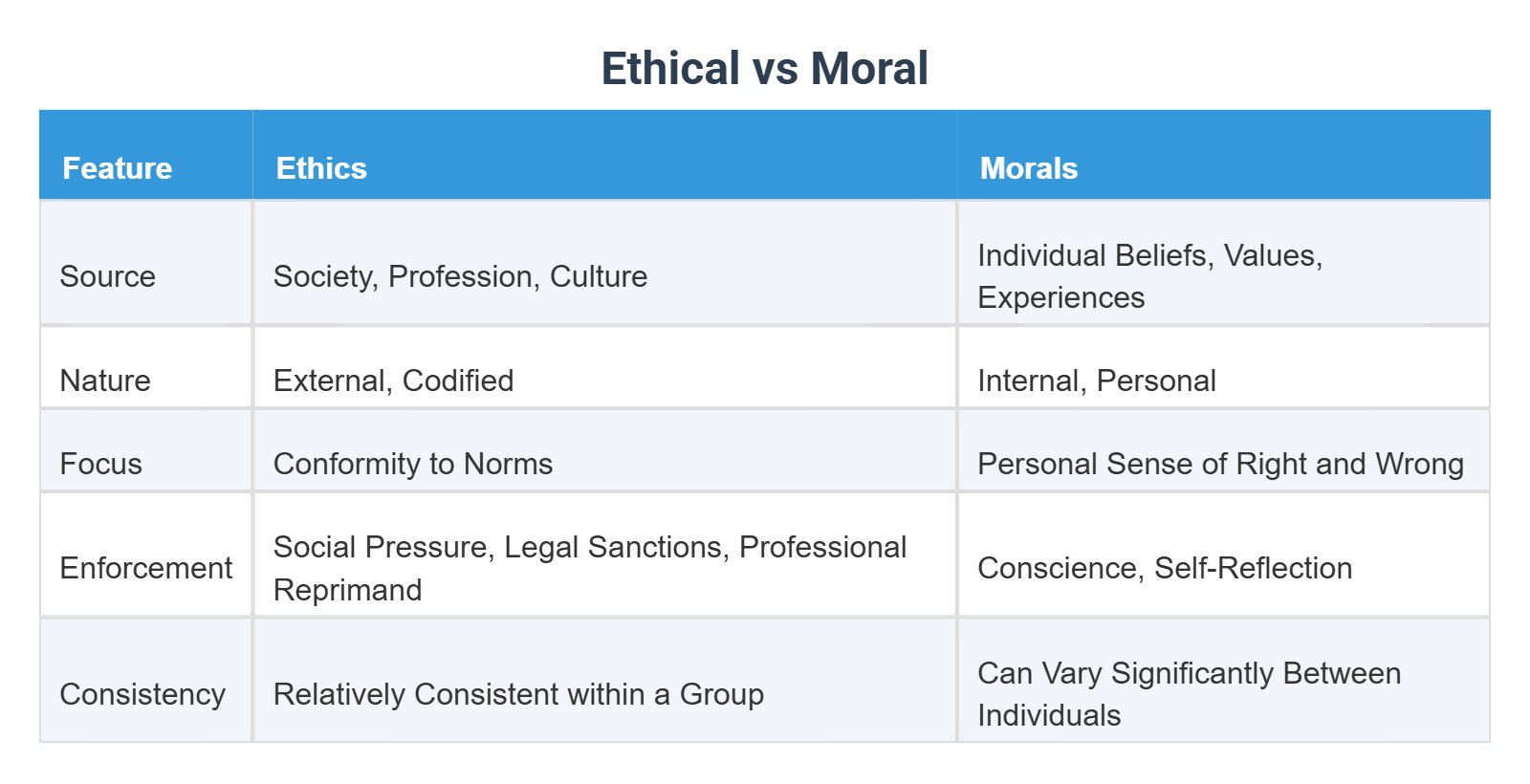Ethical vs Moral