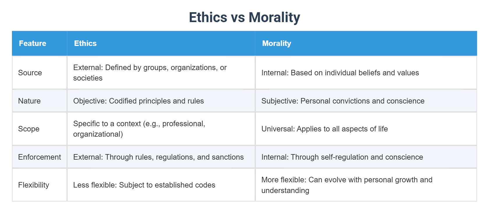 Ethics vs Morality
