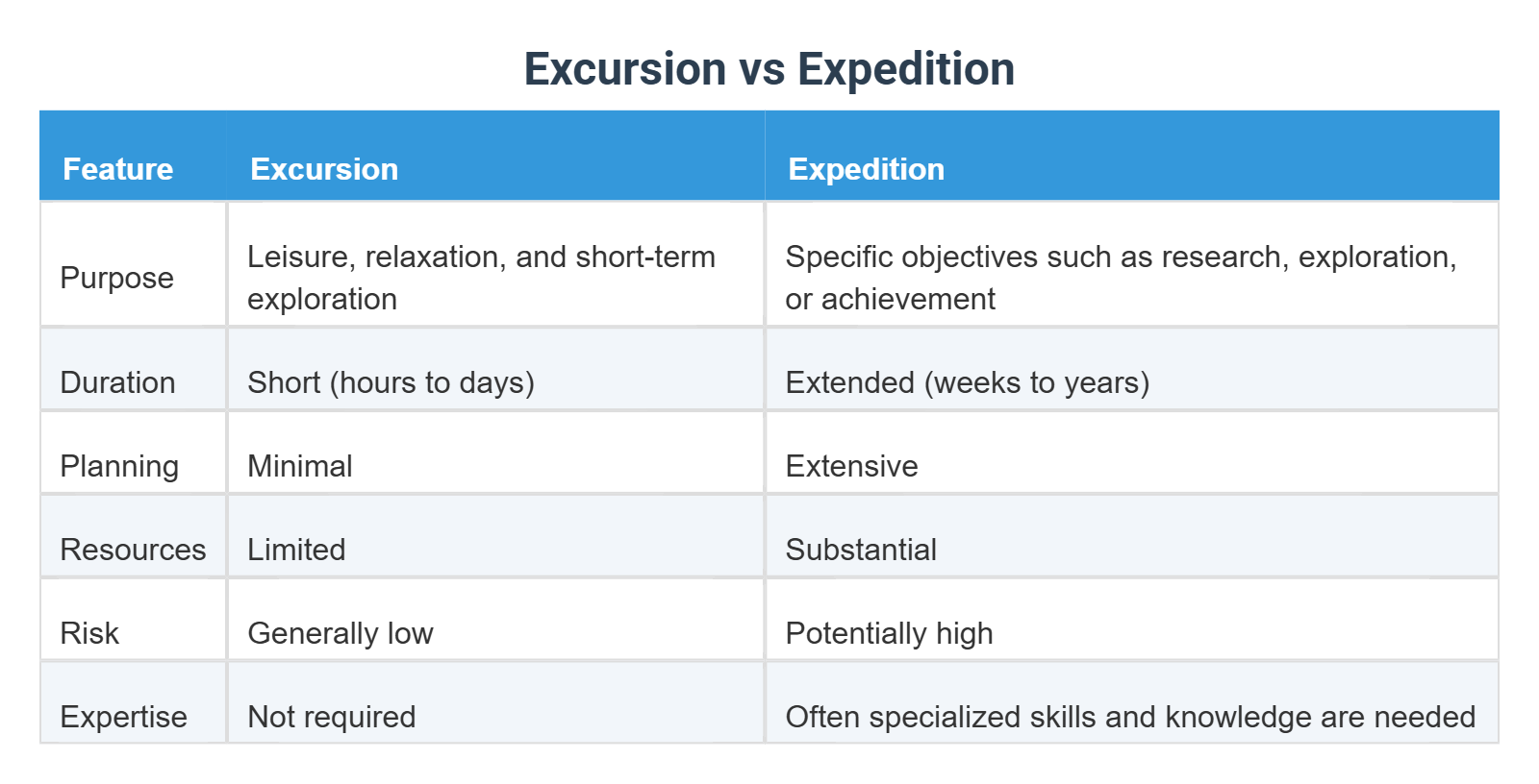 Excursion vs Expedition