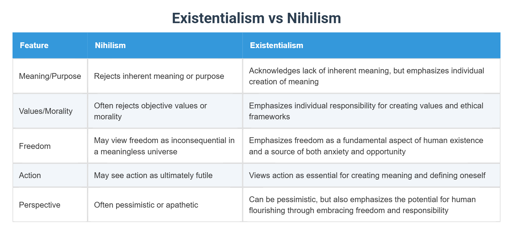 Existentialism vs Nihilism