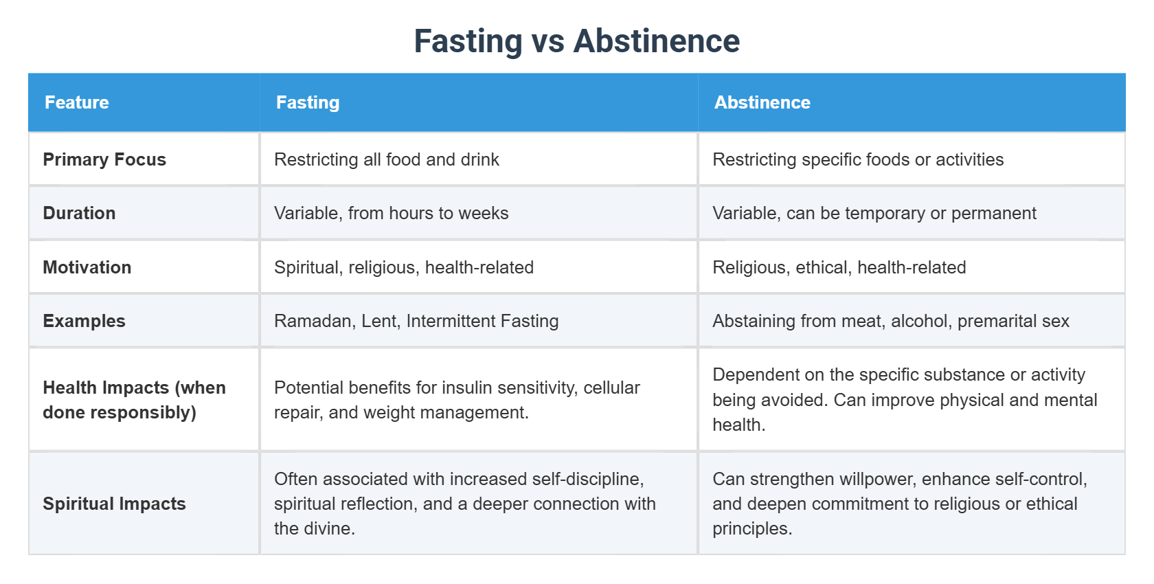 Fasting vs Abstinence