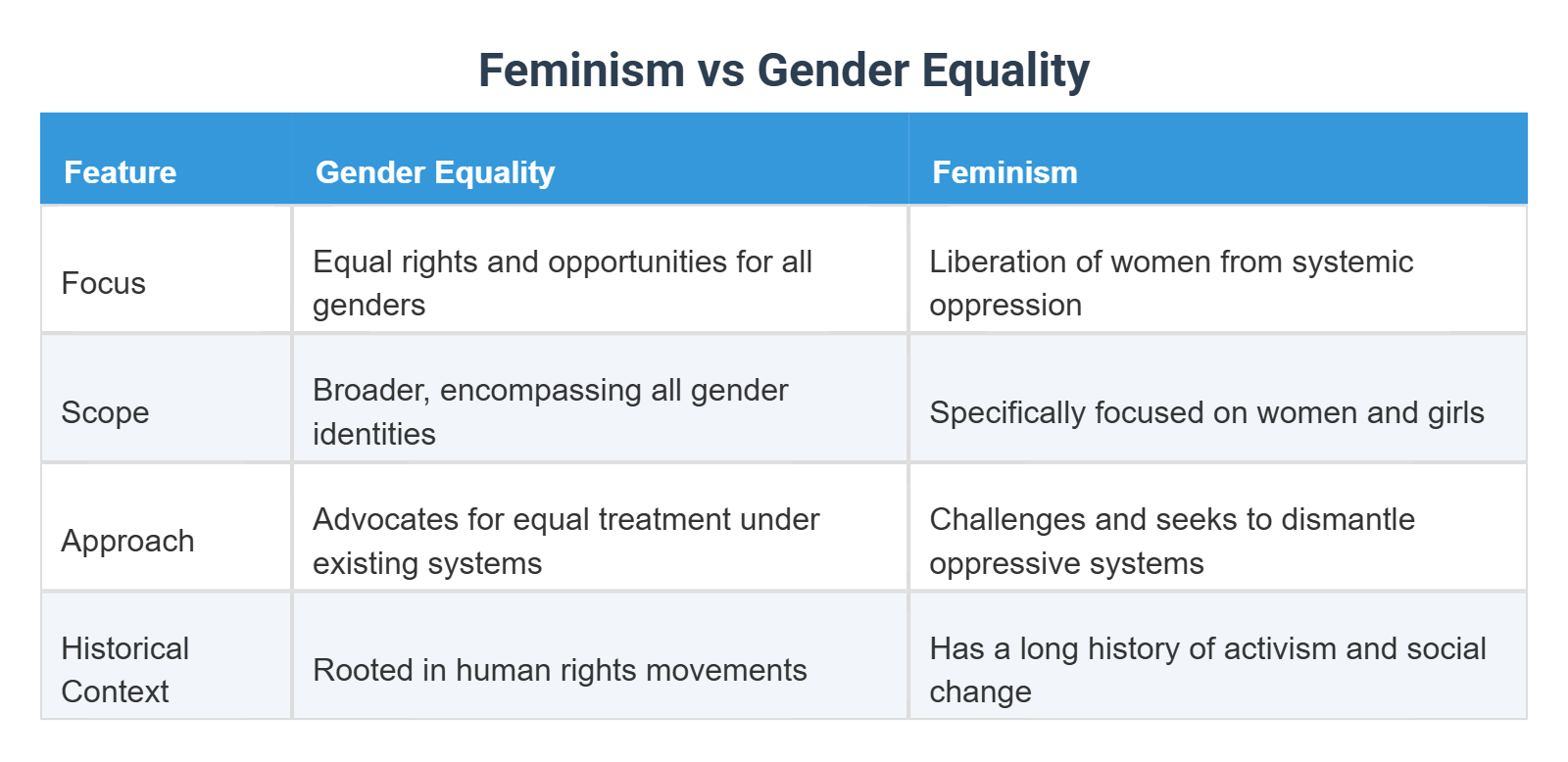 Feminism vs Gender Equality