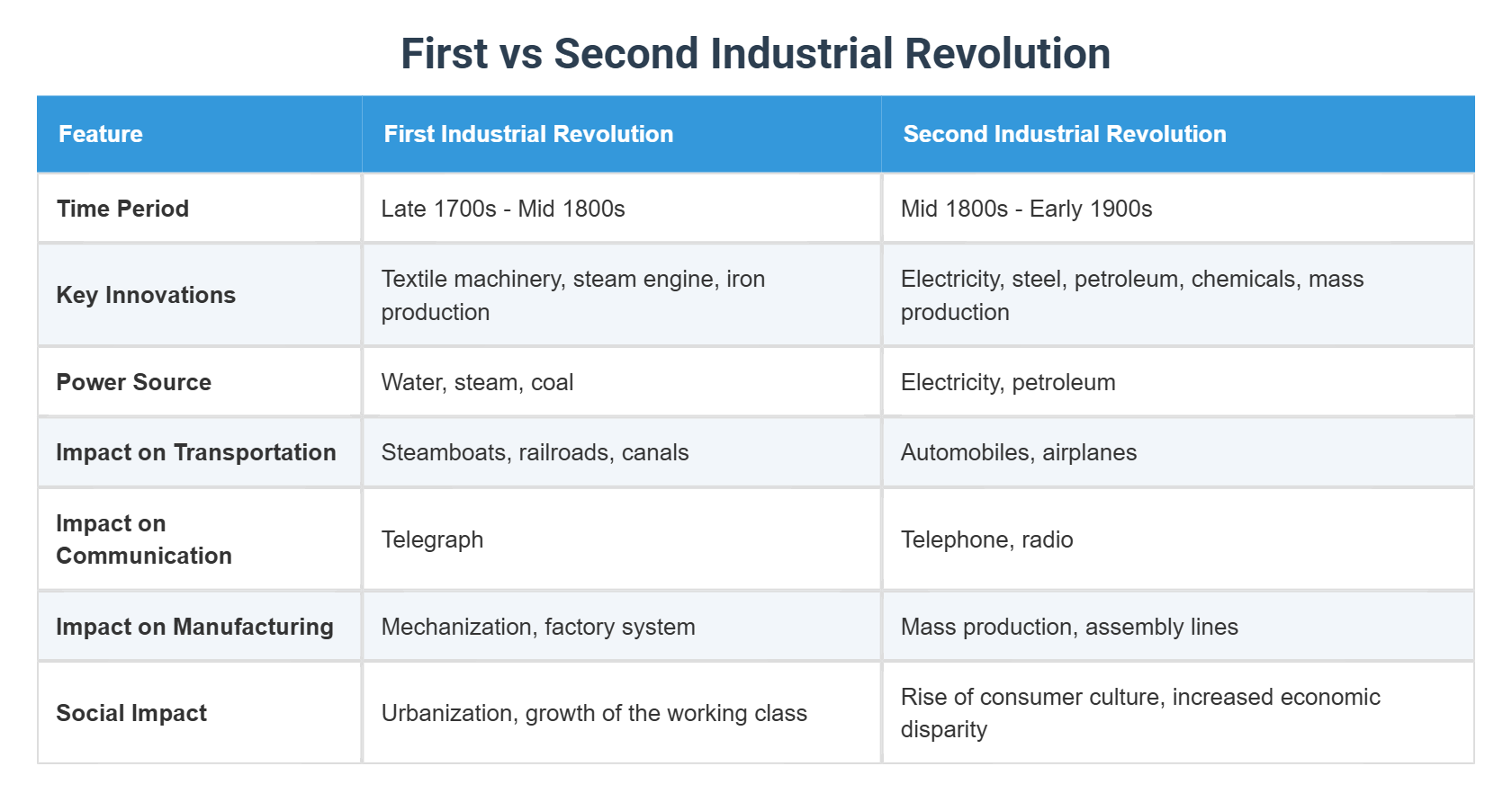 First vs Second Industrial Revolution
