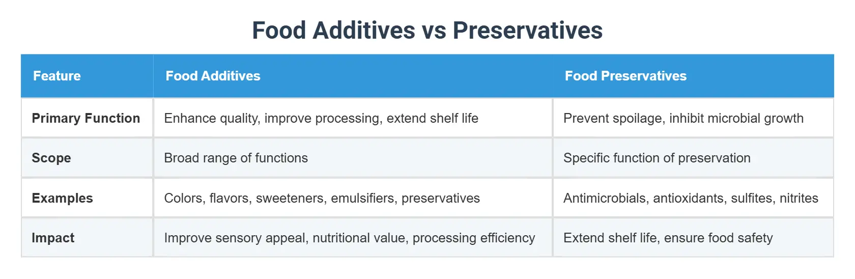 Food Additives vs Preservatives