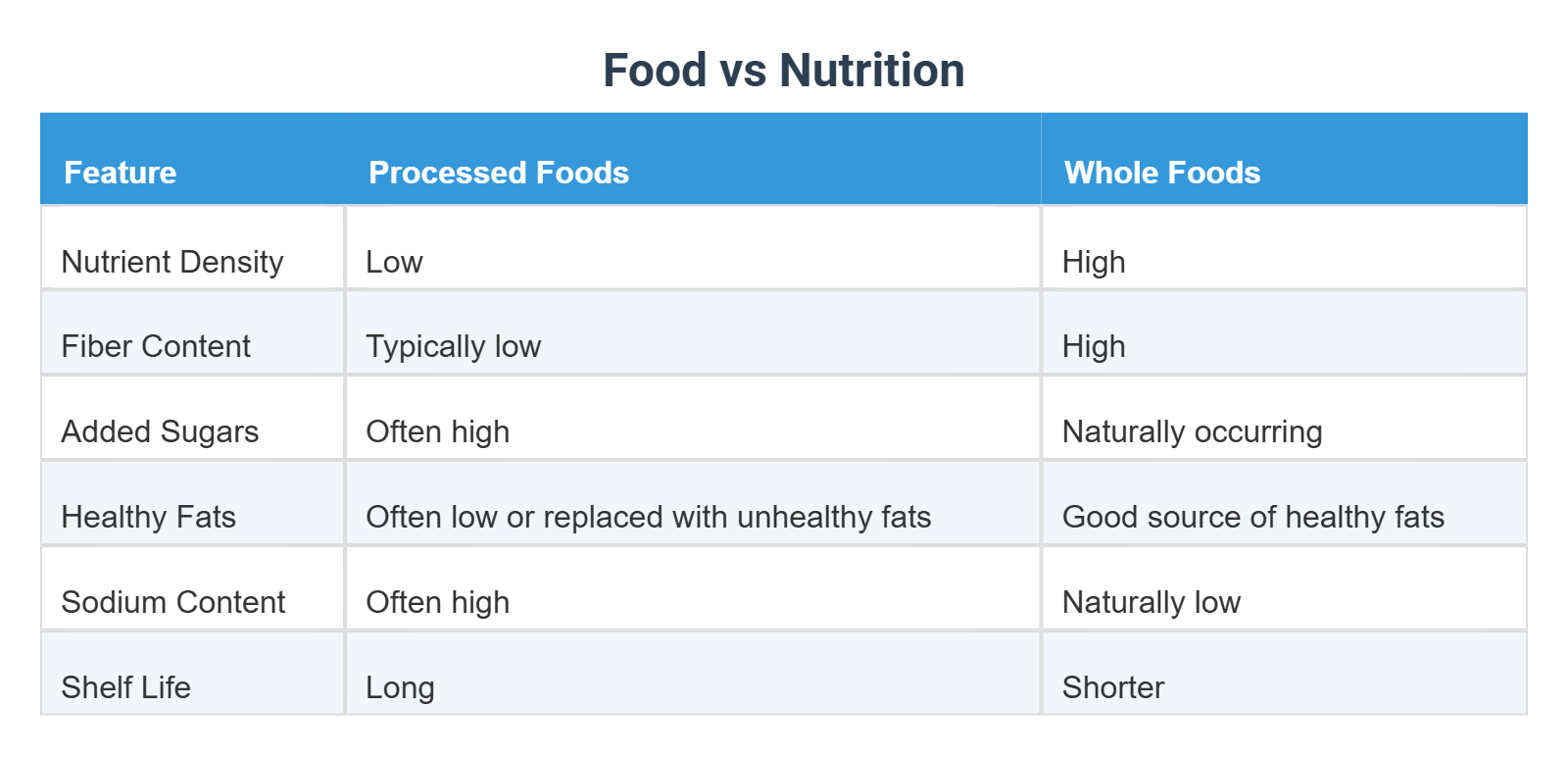 Food vs Nutrition