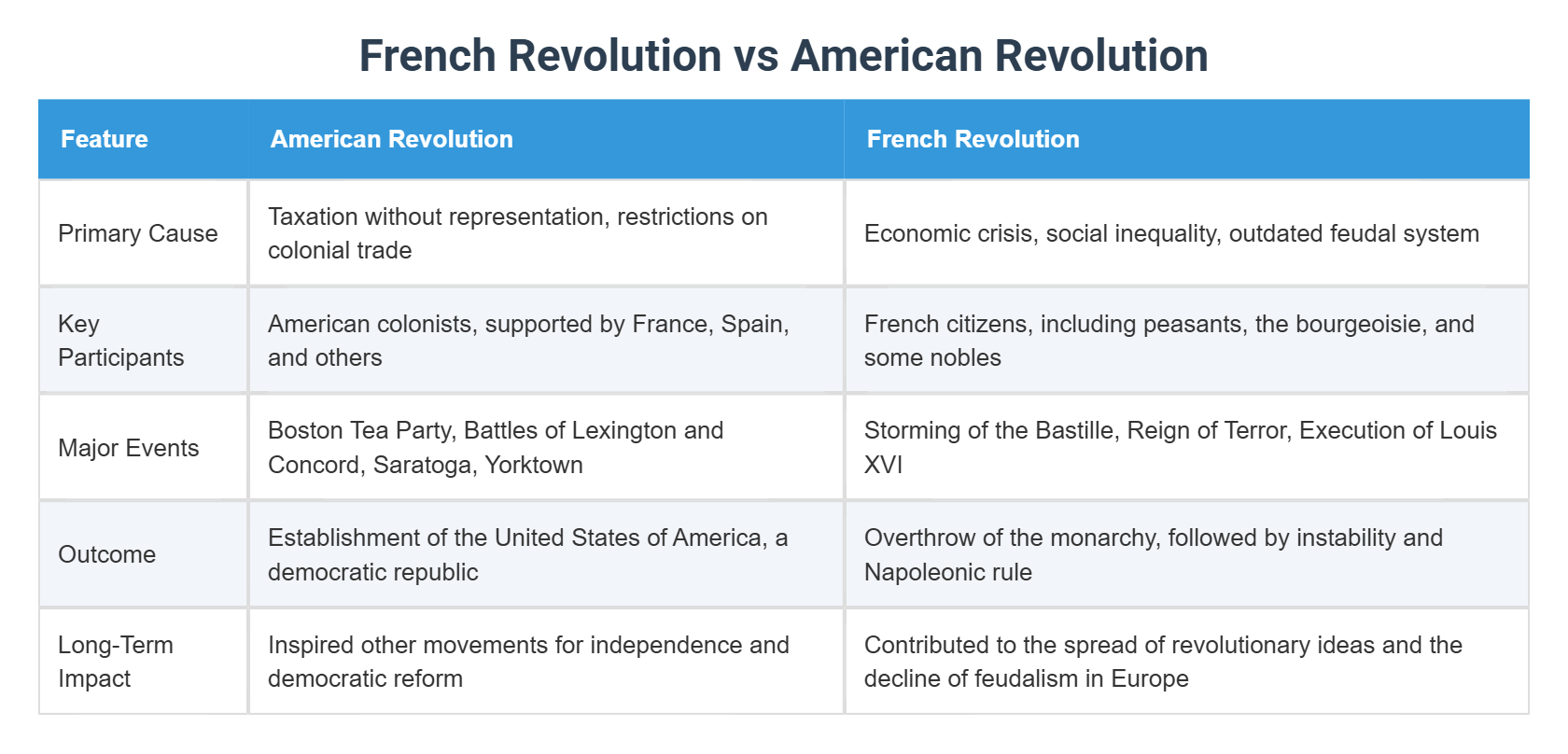 French Revolution vs American Revolution