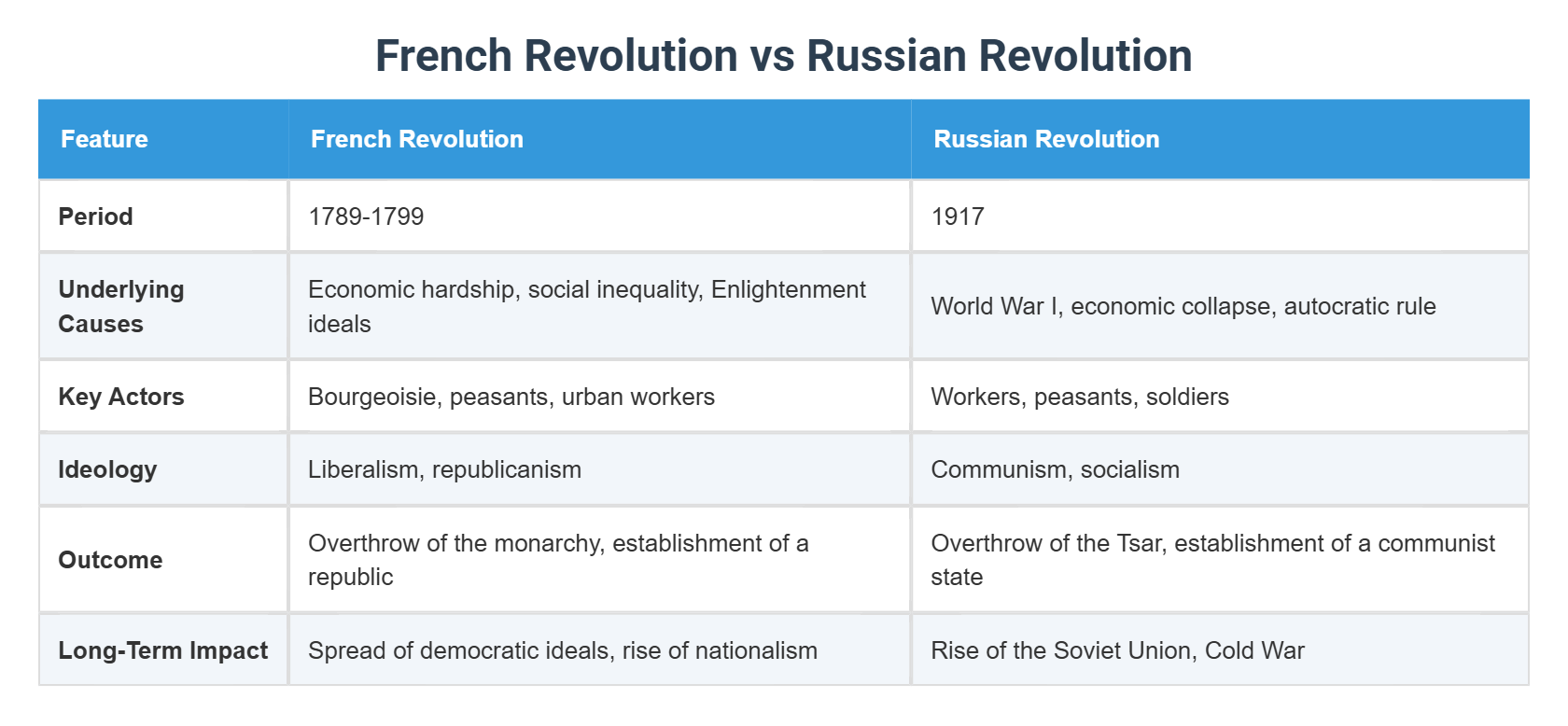French Revolution vs Russian Revolution