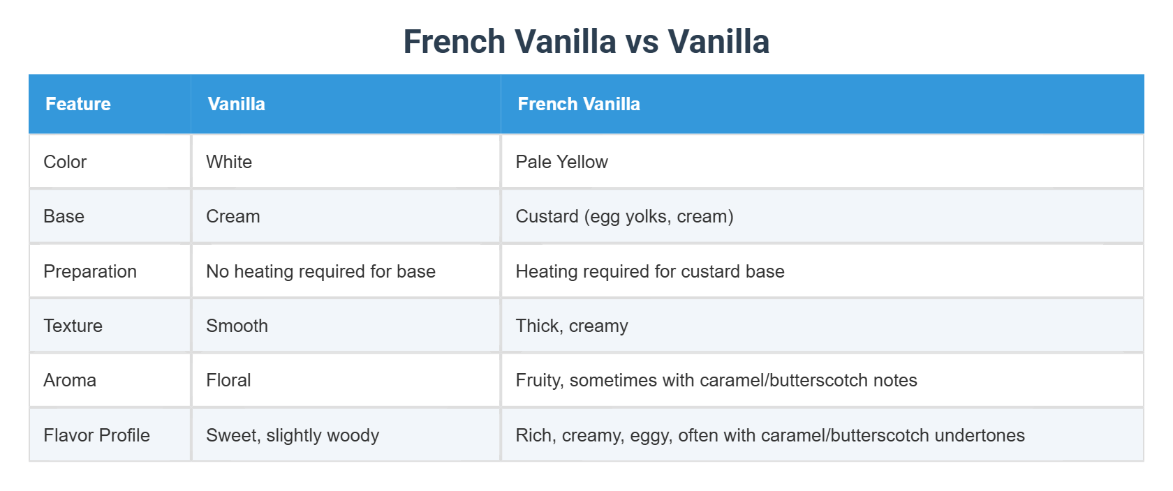 French Vanilla vs Vanilla