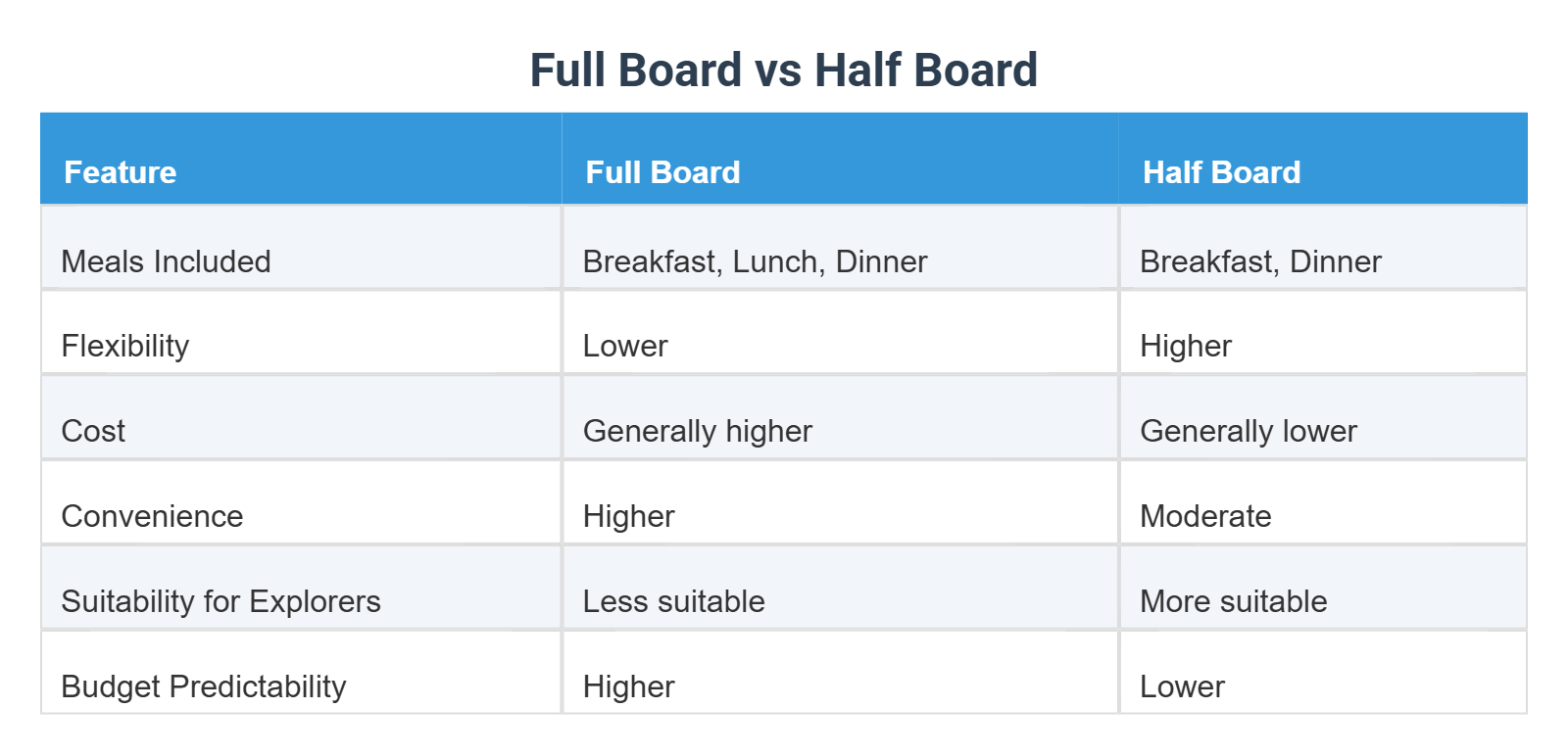Full Board vs Half Board