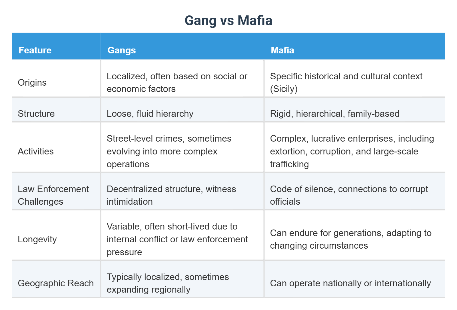 Exploring the Key Differences Between Mob and Mafia