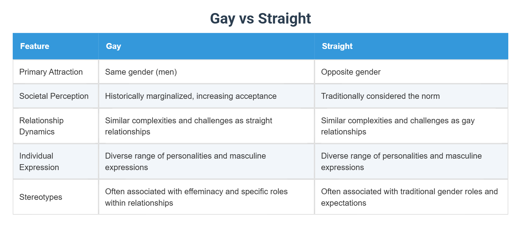 Gay vs Straight