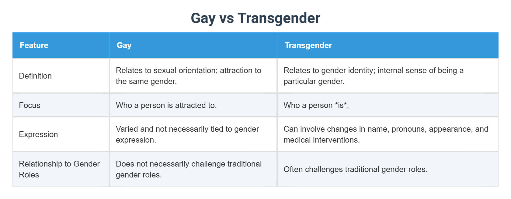 Gay vs Transgender