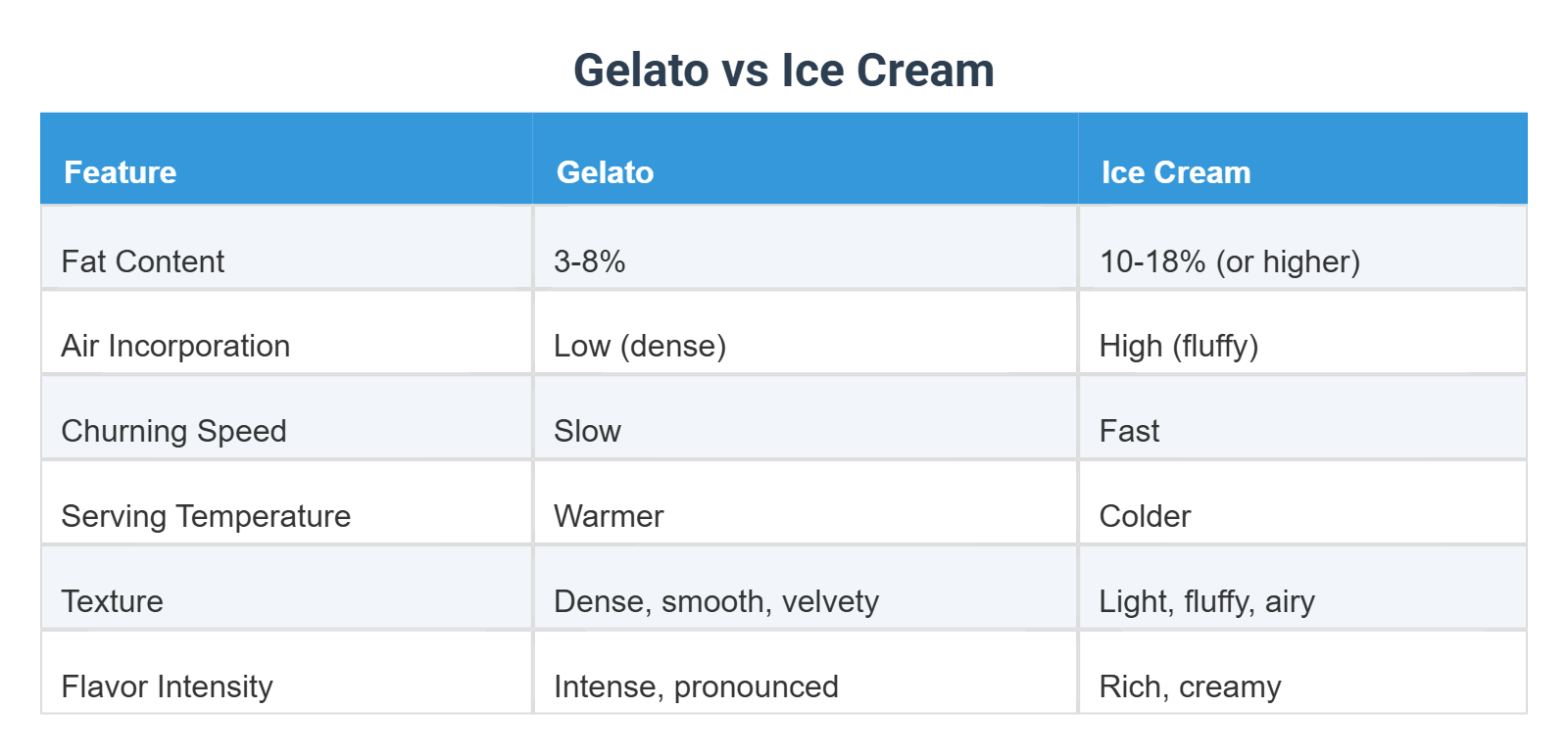 Gelato vs Ice Cream