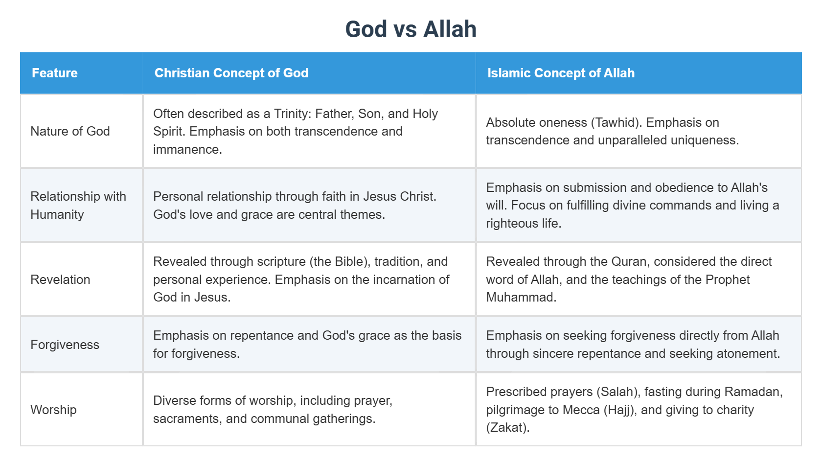 God vs Allah