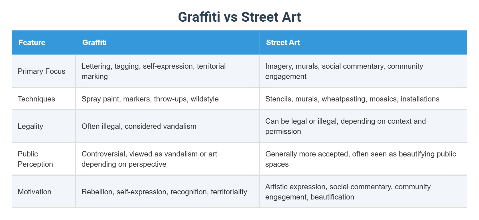 Graffiti vs Street Art