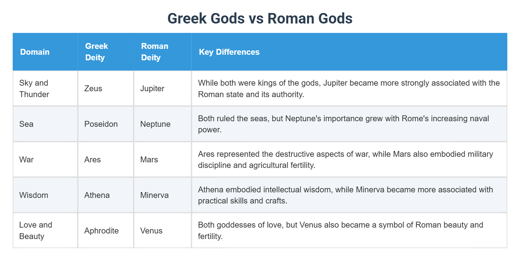 Greek Gods vs Roman Gods