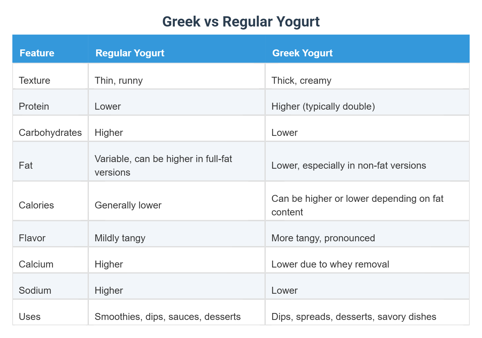 Greek vs Regular Yogurt