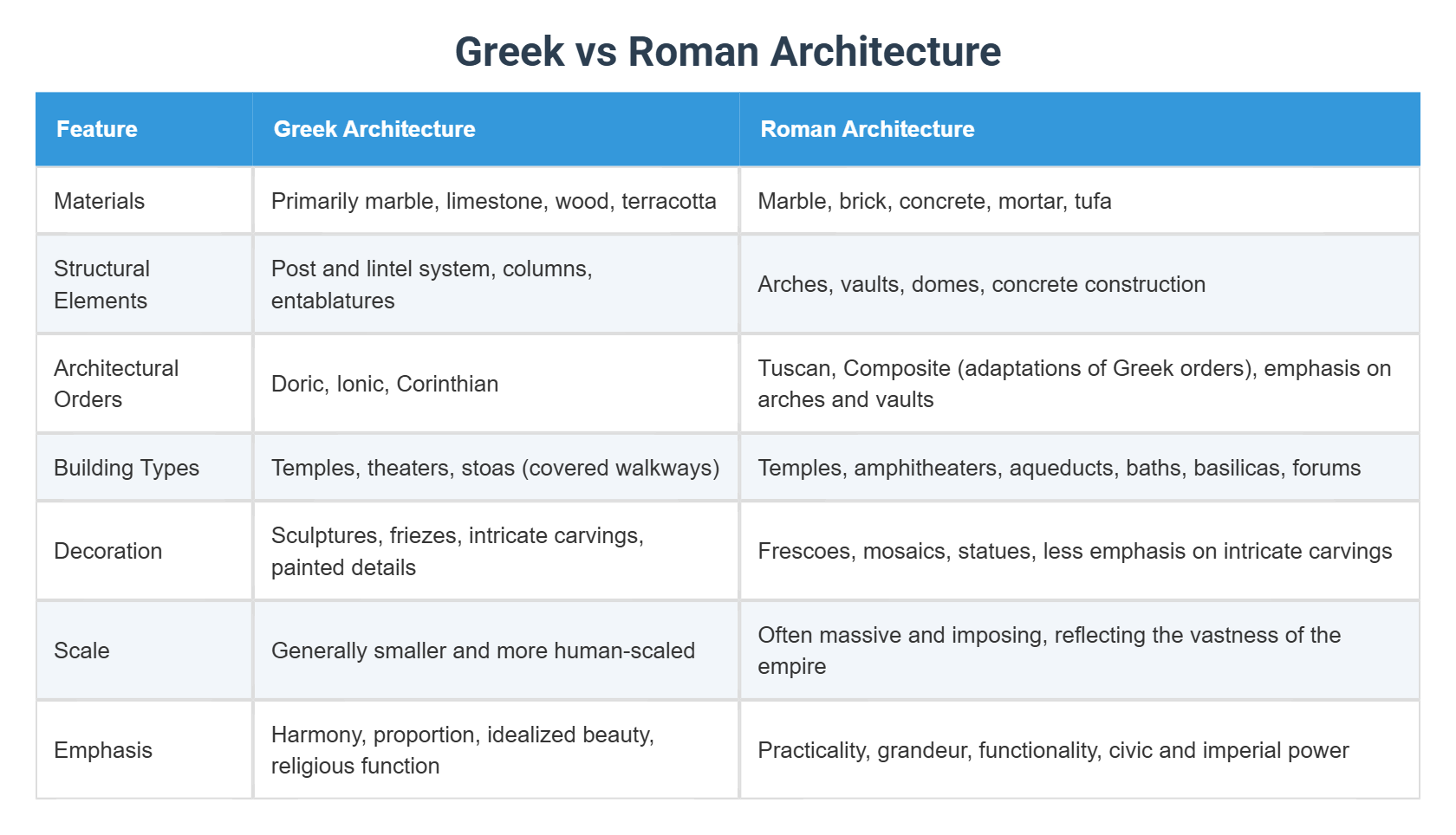 Greek vs Roman Architecture