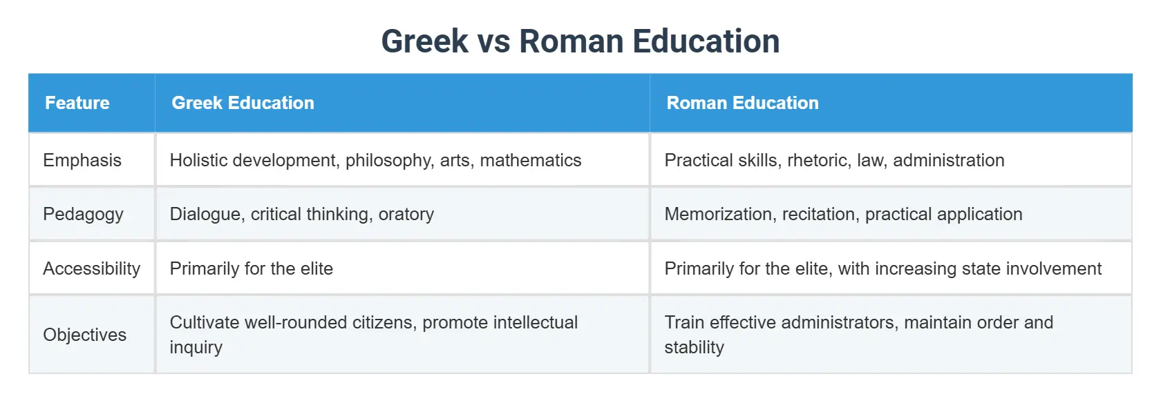 Greek vs Roman Education