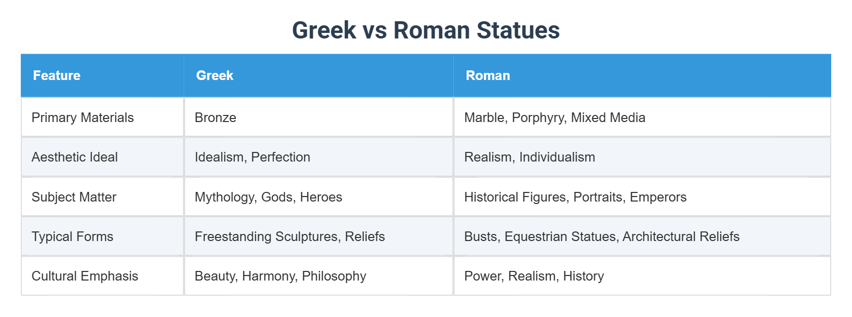 Greek vs Roman Statues