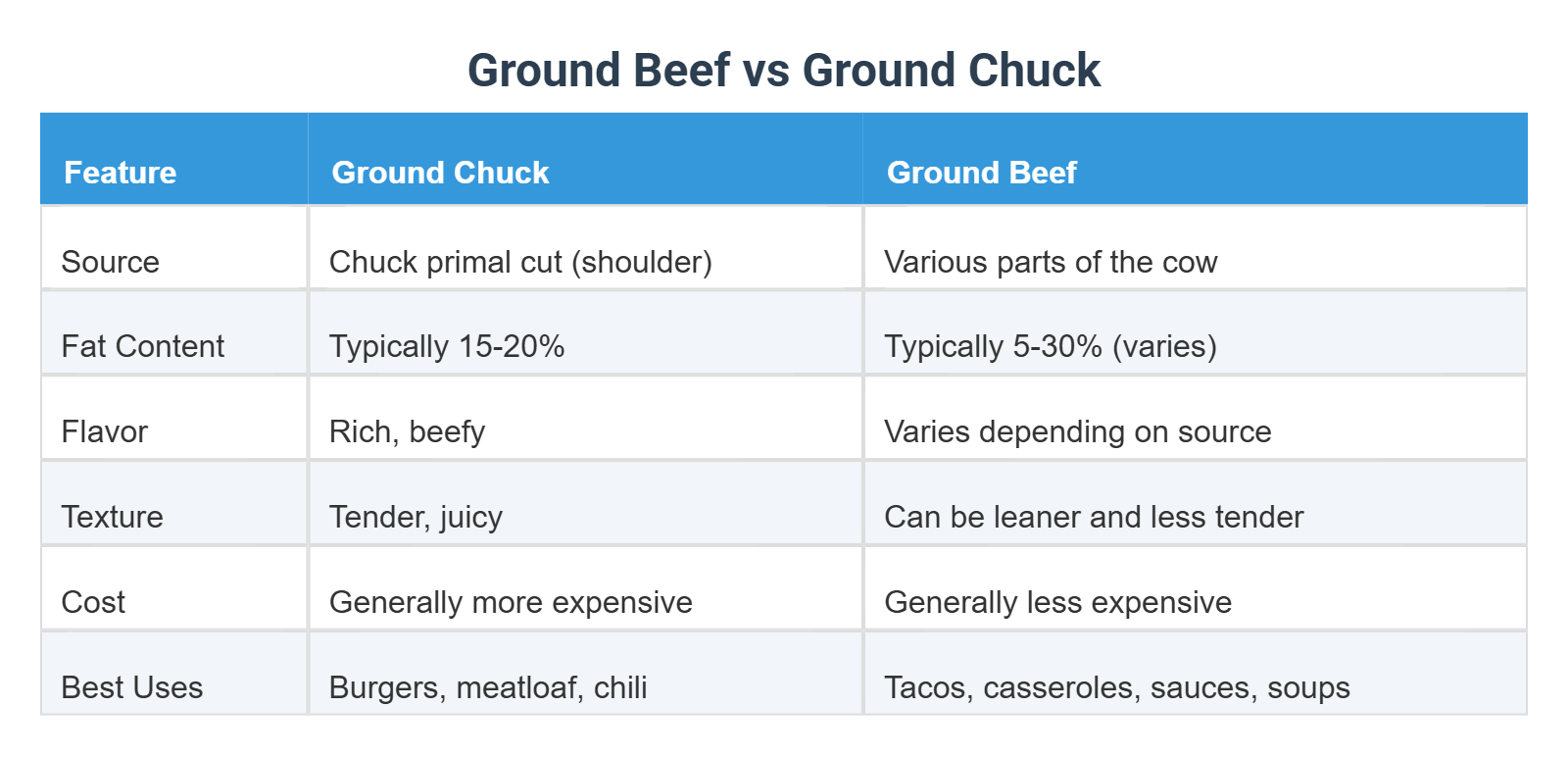 Ground Beef vs Ground Chuck