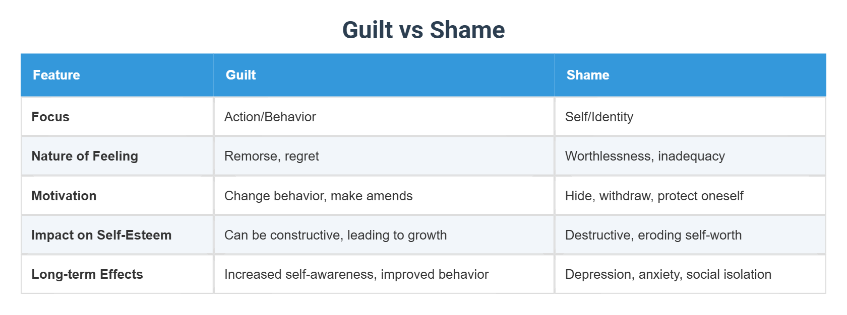 Guilt vs Shame