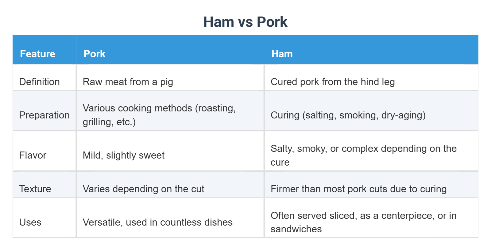 Ham vs Pork