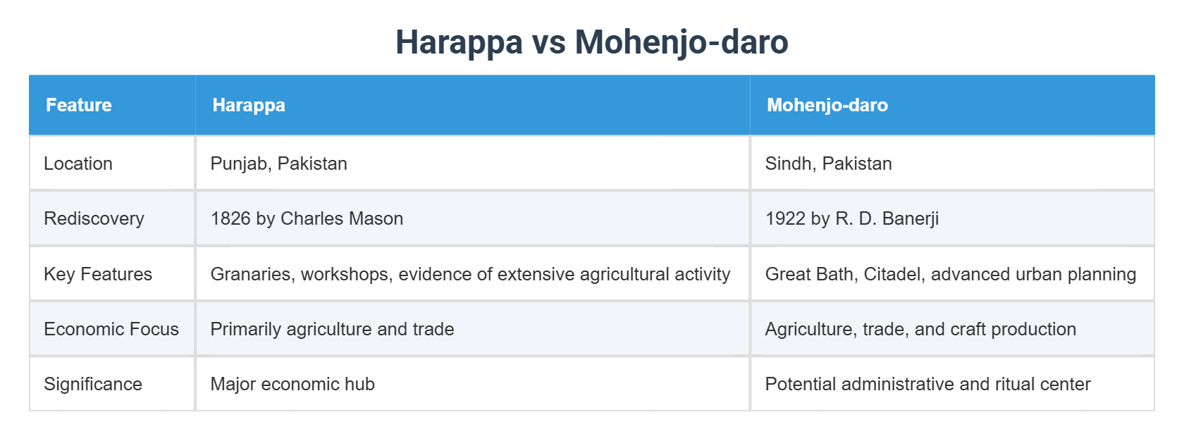 Harappa vs Mohenjo-daro