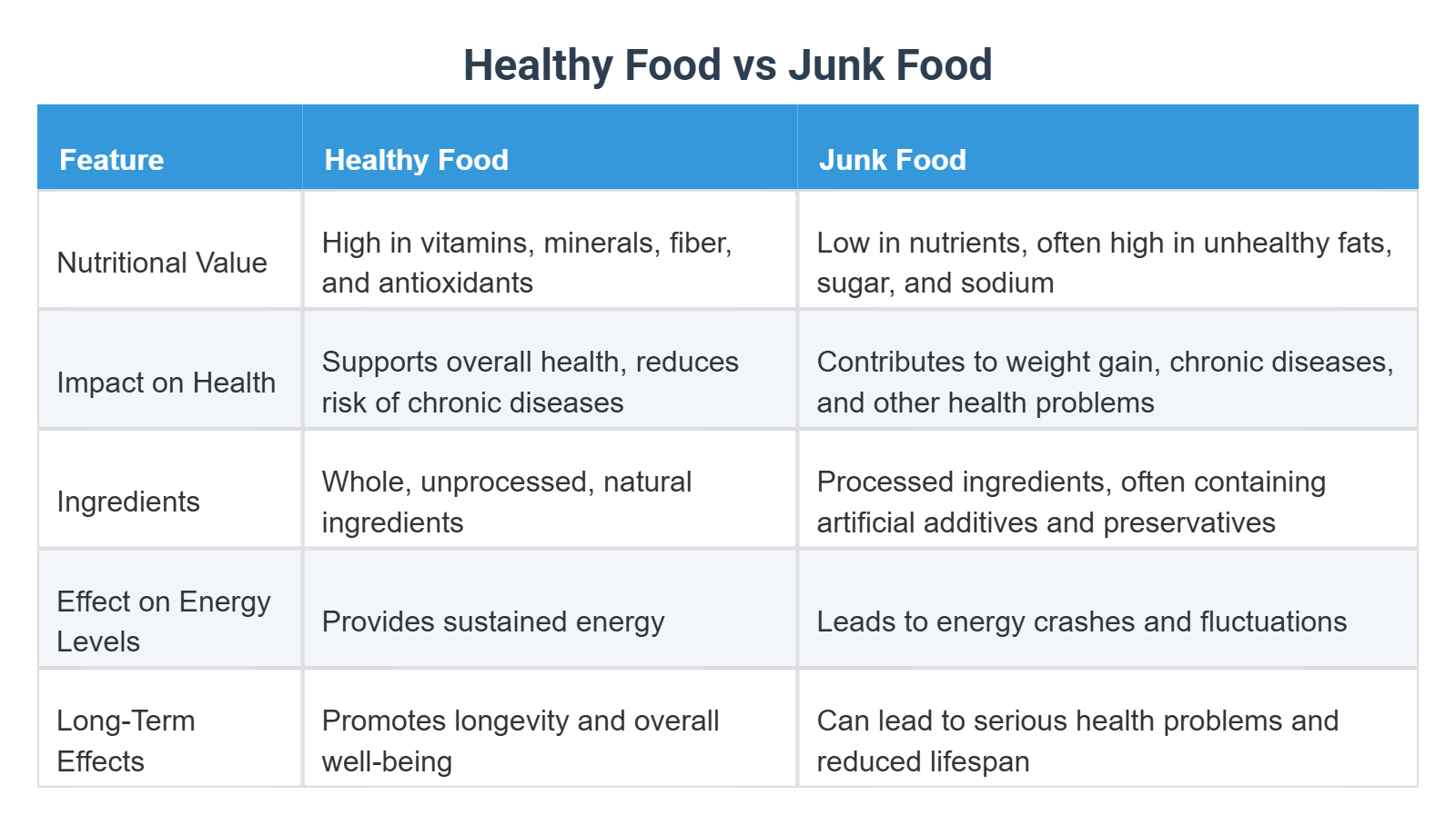 Healthy Food vs Junk Food
